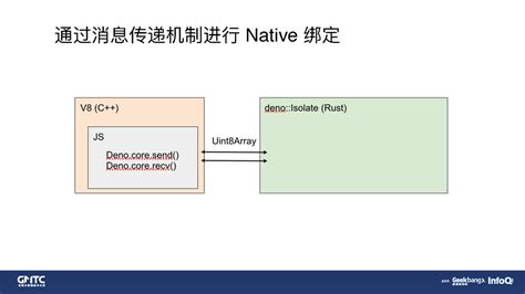 从 Nodejs 到 Deno：一个安全高效的 Javascript／typescript 运行时gmtc迷渡infoq精选文章