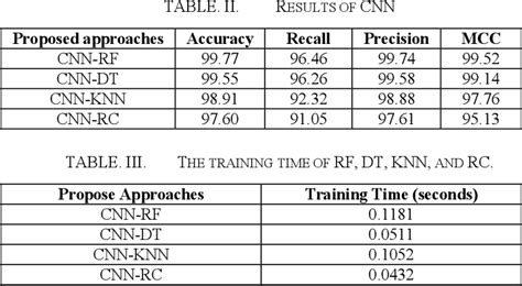Figure 1 From Effective Cyber Attack Detection In An Iomt Smart System