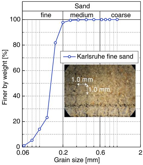 Grain Size Distribution Curve Of The Used Kfs And Microscopic Image Of Download Scientific