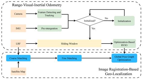 Rangevisualinertial Odometry With Coarse To Fine Image Registration