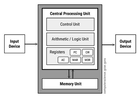Central Processing Unit Architecture 9618 P1 Cs Flashcards Quizlet