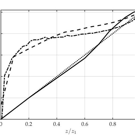 Normalized Spatial Autocorrelation Of Vertical Velocity Comparison With
