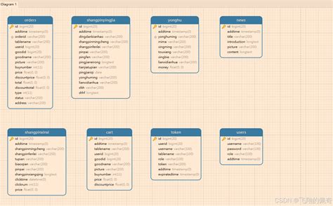 Java项目 基于springbootmybatismaven在线购物商城系统含源码数据库任务书毕业论文基于spring Boot的天天购电商系统项目概述 Csdn博客