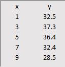 Quadratic Regression Simple Definition TI Calculator Instructions Statistics How To
