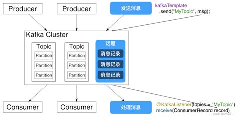 Java 消息队列java消息队列 Csdn博客