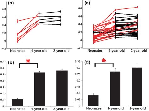 Figure 2 From Cerebral Cortex Doi 10 1093 Cercor Bhs043 Cerebral Cortex Advance Access Published