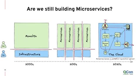 Bilgin Ibryam On Linkedin Qconlondon