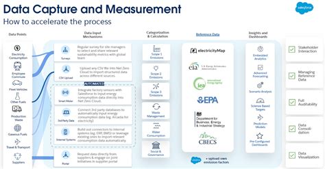 Salesforce Net Zero Cloud And The Need For Esg Reporting