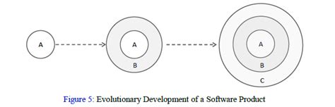 What Is Evolutionary Model Software Engineering