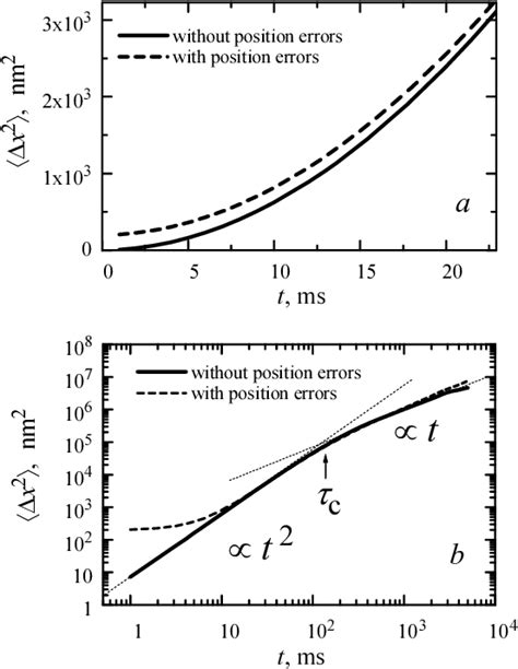 Msd Of Simulated Data Traces Download Scientific Diagram