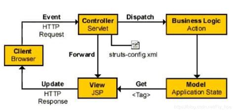 30种java技术框架 方案架构图汇总 java crm框架 架构图 csdn博客