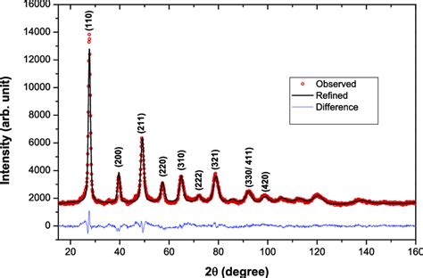 Neutron Powder Diffraction Pattern Data Marks In Red Of The Hea 2d