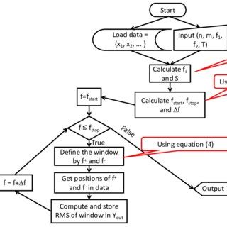 Shows The Presentation Of The Algorithm As A Flowchart The Data And Download Scientific
