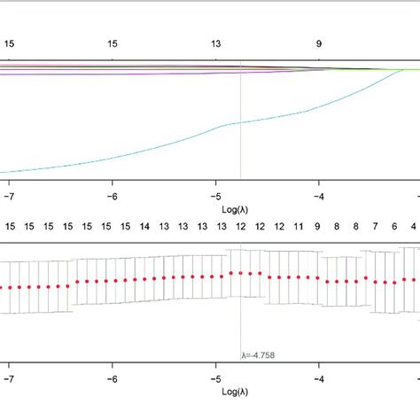 Feature Selection Using The Least Absolute Shrinkage And Selection Download Scientific