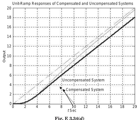 Example 335 The Open Loop Transfer Function Of A