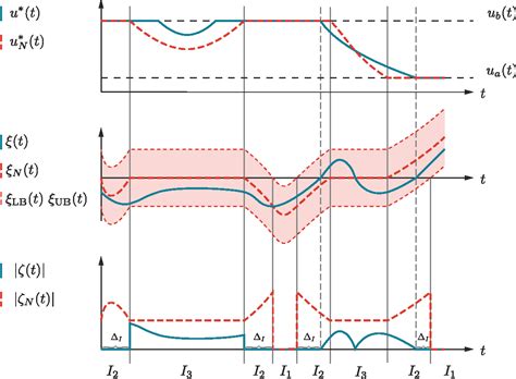 Figure 1 From A Posteriori Error Estimation For Reduced Order Solutions Of Parametrized
