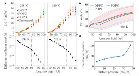A Diffusion Coefficients D Of The Lipids In The Monolayers Top Download Scientific Diagram