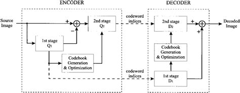 Structure Of The Fractal Vector Quantizer Download Scientific Diagram