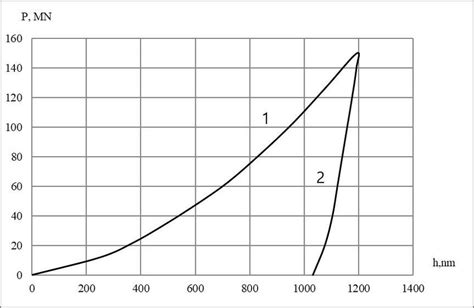 Loading 1 And Unloading 2 Curves For Sample 1 Download