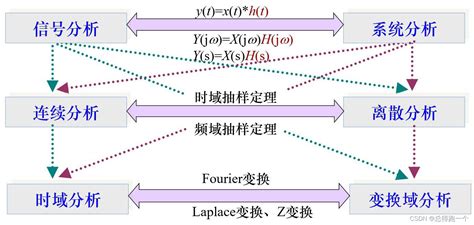 Python实现 时域和频域 数值演变——blog7python 频域变换 Csdn博客