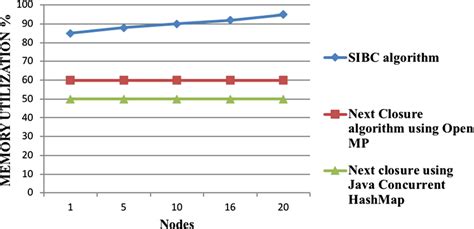 Memory Utilization Of Sibc Open Mp And Java Based Algorithms On 1