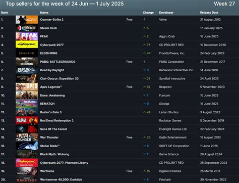Peak Became The Leader Of The Steam Chart Among Paid Games App2top