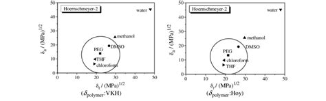 Solubility Of Peg In Various Solvents Hoernschemeyer 2 Diagram D