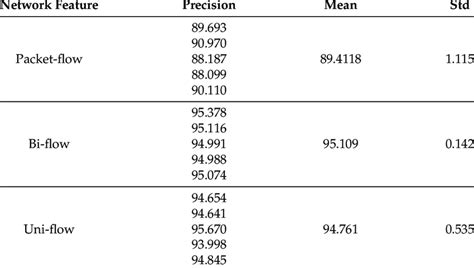 Multi Class Attacks Classification Results In Term Of Precision