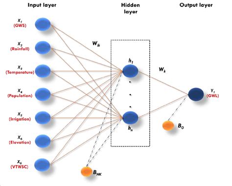 The Multilayer Feedforward Network Design Utilized In The Study Download Scientific Diagram The Multilayer Feedforward Network Design Utilized In The Study Download Scientific Diagram