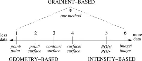 Classification Of Rigid Registration Methods Download Scientific Diagram