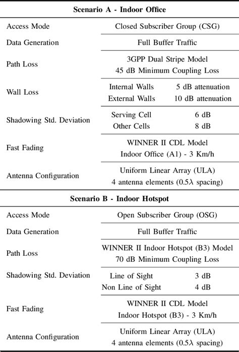 Table Ii From Aalborg Universitet On The Potential Of Interference