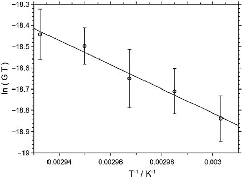 Arrhenius Plot Of Temperature Dependent Conductance Download