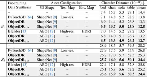 Table 3 From Object Centric Domain Randomization For 3d Shape Reconstruction In The Wild