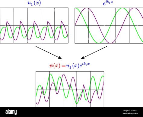 Bloch Theorem Bloch Theorem Solutions Condensed Matter Physics Basics