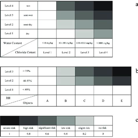 Charts Showing Classification Of Different Conditions Used In
