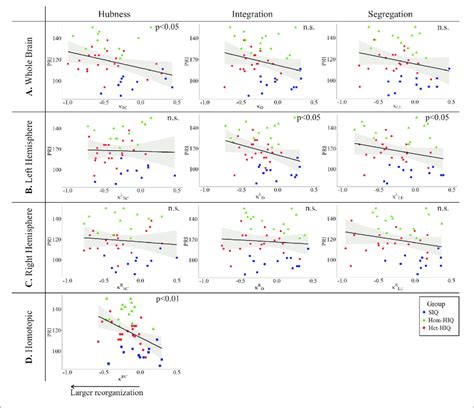 Correlations Between Perceptual Reasoning Index Pri And Hub Download Scientific Diagram