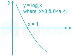 Logarithmic Function MCQ Free PDF Objective Question Answer For