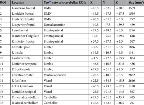 18 Rois With Group Functional Connectivity Differences Labeled By Peak