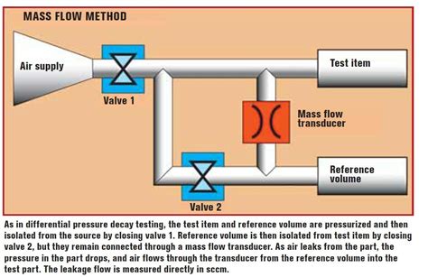 Intertech Test Methods Leak And Flow Test Detection Methods Intertech