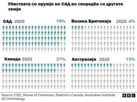 Американците и оружјето низ шест графикони