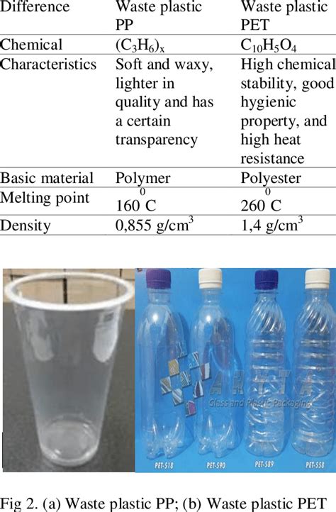 The Difference Between Pet And Pp Download Scientific Diagram