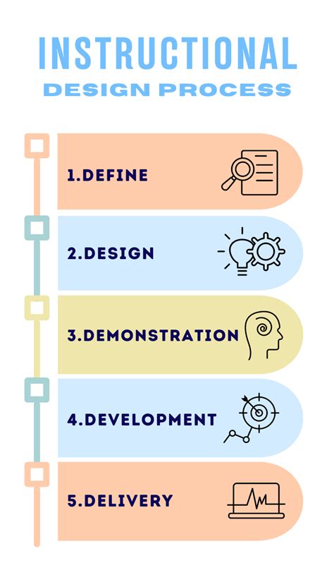 Iterative Instructional Design A Dynamic Process Of Feedback And Evaluation Elearning Doc