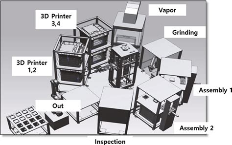 Flexible Assembly System Layout Download Scientific Diagram