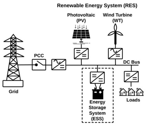 Comprehensive Analysis Of Microgrids Configurations And Topologies