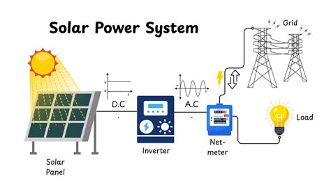 Inverter Sizing For 5 Kw Solar Why You Dont Need A 5 Kw Inverter