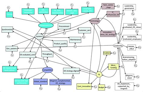 Structural Equation Modelling Download Scientific Diagram