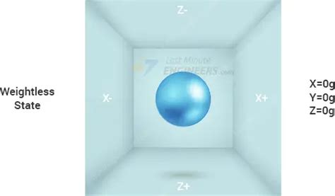 In Depth How Accelerometer Works Interface Adxl335 With Arduino