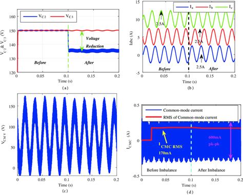Key Waveforms Of The Scfstpi Under Voltage Imbalance Condition A