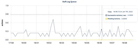 Queues Dashboard