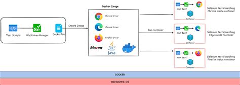 run your selenium tests inside docker container — part 1 by sunitha